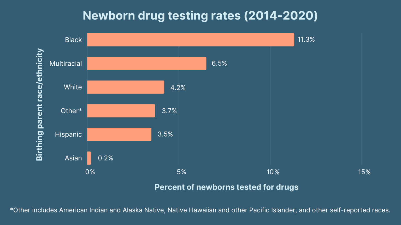STASH, Vol. 19(7) – Racial/ethnic differences in newborn drug testing ...