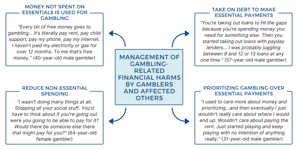 The WAGER, Vol. 29(1) – Negative financial impacts of gambling ...