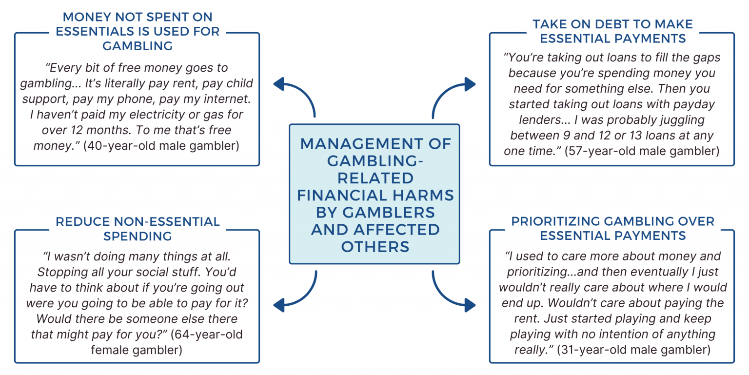 The WAGER, Vol. 29(1) – Negative financial impacts of gambling ...