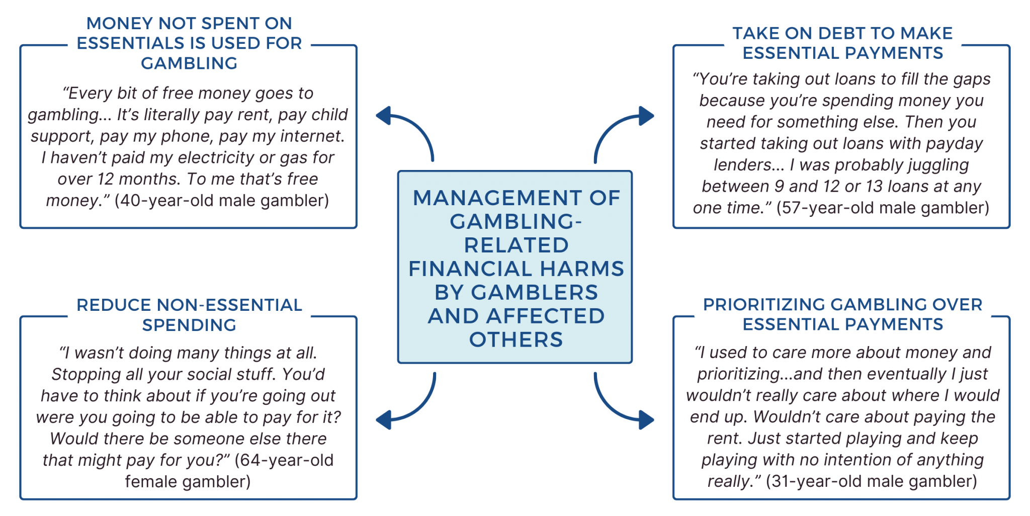 The WAGER, Vol. 29(1) – Negative financial impacts of gambling ...