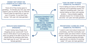 The WAGER, Vol. 29(1) – Negative financial impacts of gambling ...