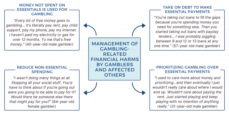 The WAGER, Vol. 29(1) – Negative financial impacts of gambling ...